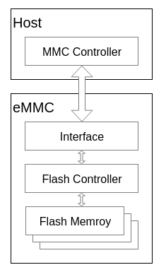 eMMC Flash Chips Explained