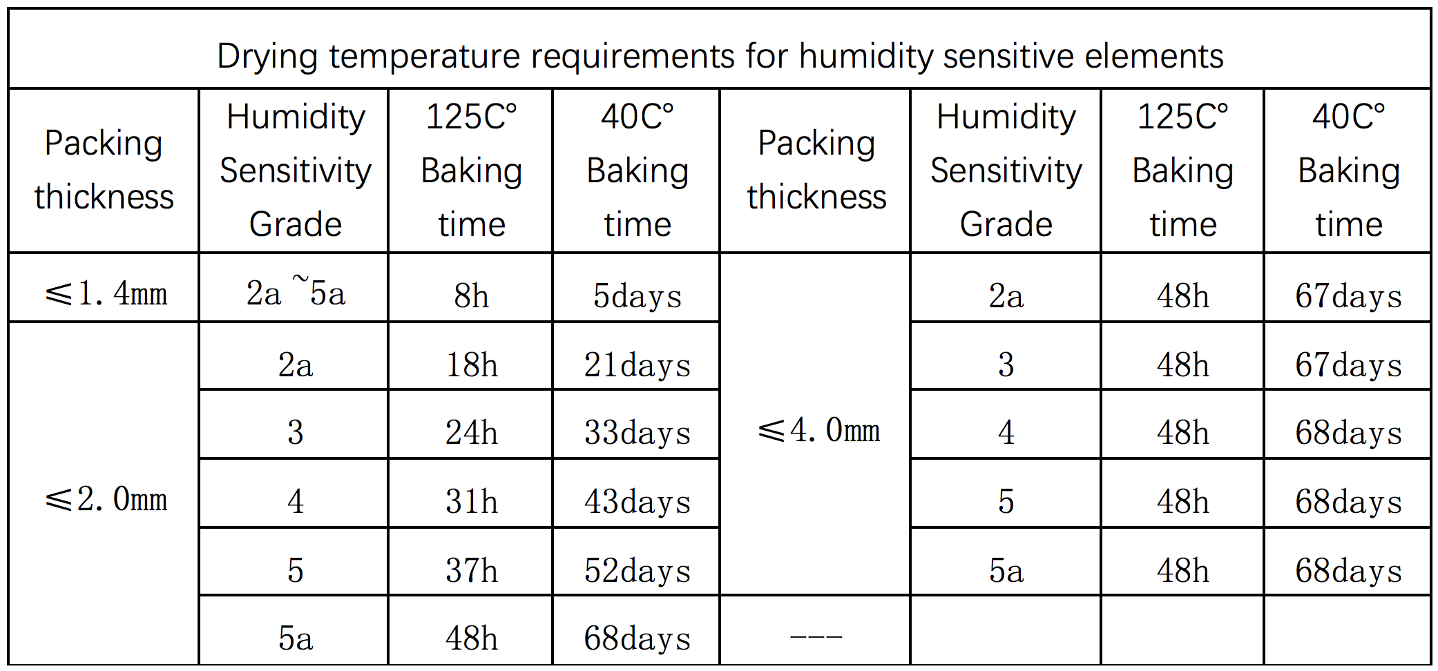Proper Handling of Humidity Sensitive Components (MSL 3)