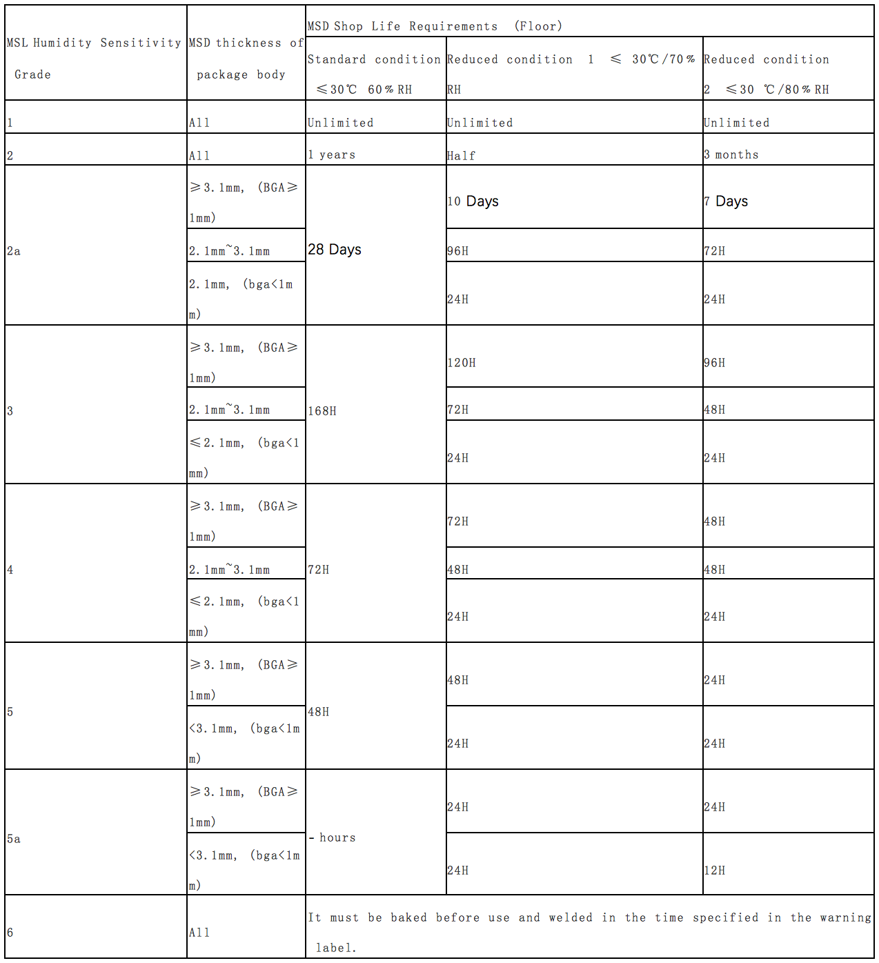 Proper Handling of Humidity Sensitive Components (MSL 3)