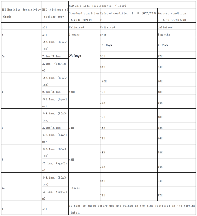 Proper Handling of Humidity Sensitive Components (MSL 3)