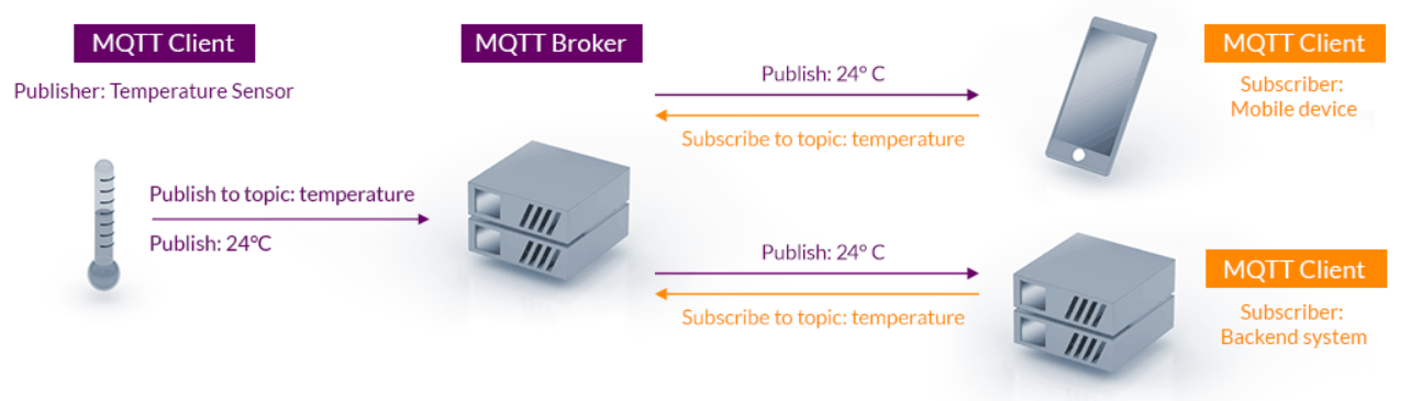 CoAP, MQTT, AMQP, XMPP & DDS: Which Protocol Should You Choose for IoT?
