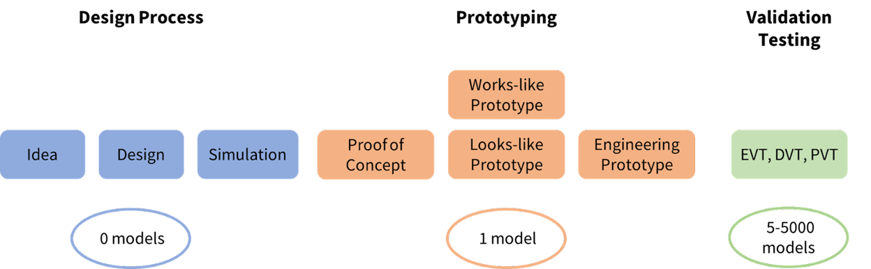 EVT, DVT, PVT... Your Last Steps to Launching Your IoT Product!