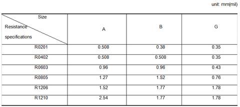 Bonding Pad Design Ⅱ