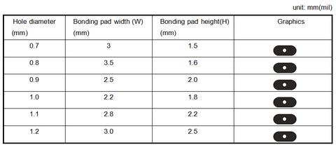 Bonding Pad Design Ⅰ
