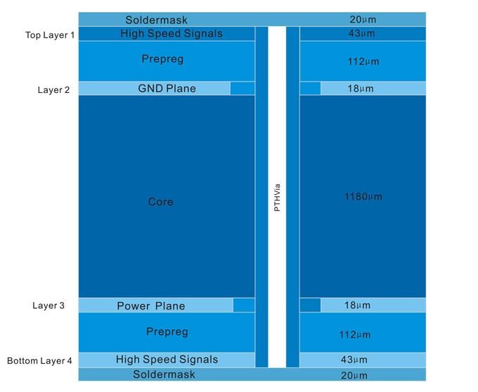 PCB Stack-Up Design