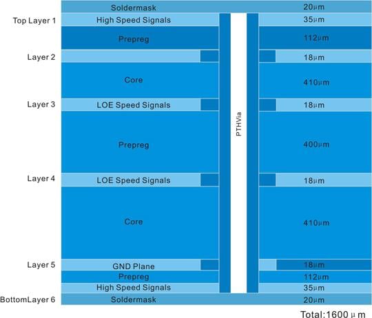 PCB Stack-Up Design