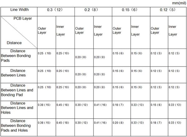 PCB Routing Requirements