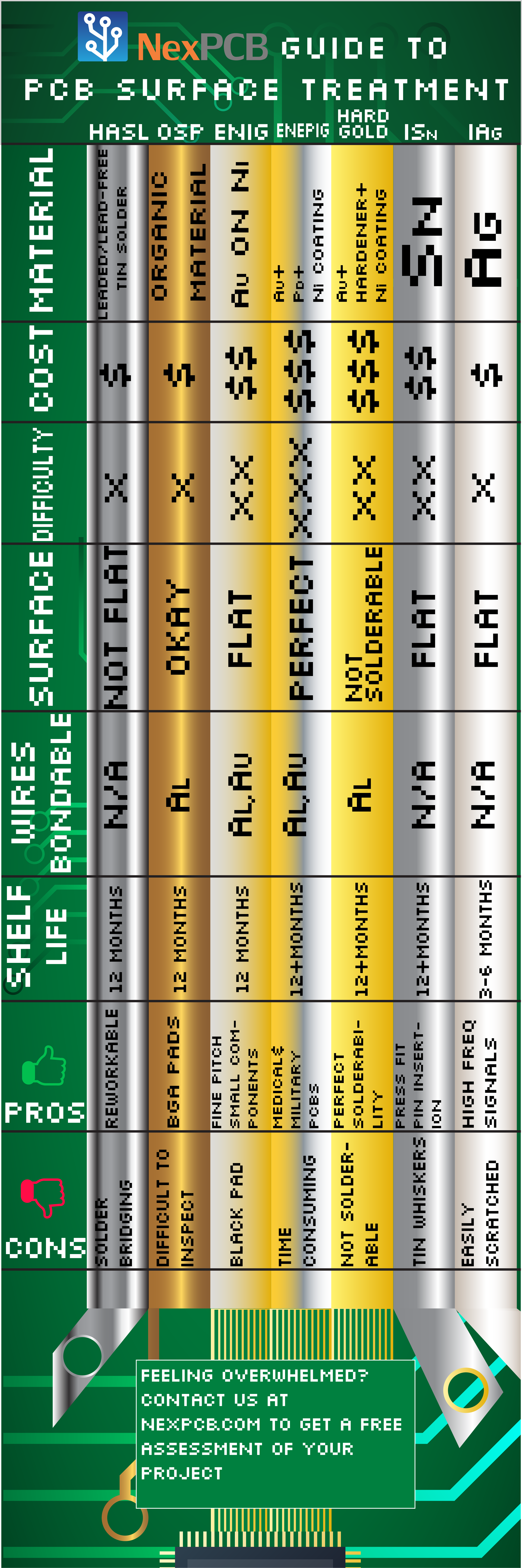 PCB Surface Finish Types Explained: HASL, OSP, ENIG, Immersion - NexPCB PCB Surface Finish Types Explained: HASL, OSP, ENIG, Immersion - NexPCB