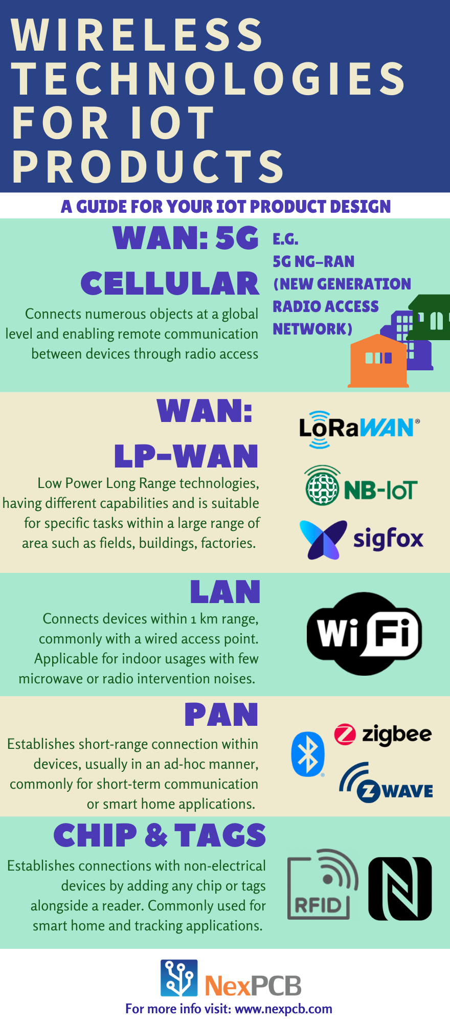 Wireless Technologies for IoT Products