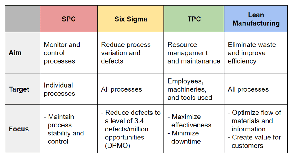 Guide to Quality Optimization: SPC, Six Sigma, TPC, Lean Manufacturing