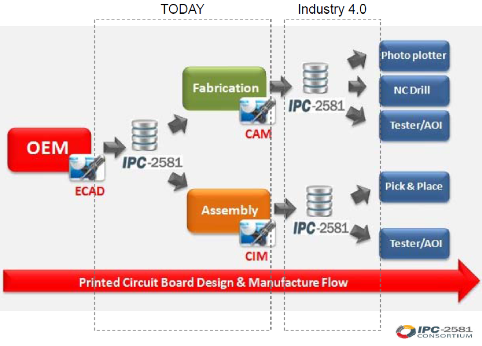What is IPC2581? Why is it important for electronics engineers?